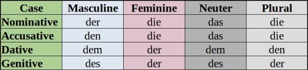 How To Learn Definite Articles (Bestimmte Artikel) – Free Game